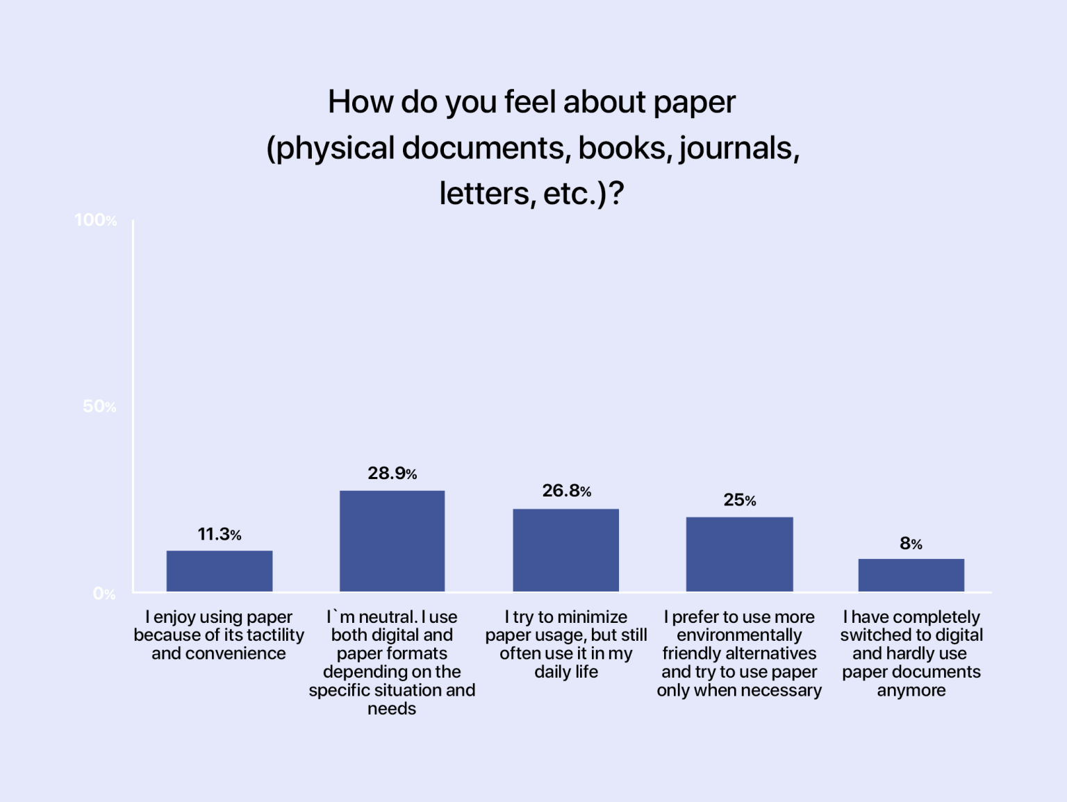 Survey: How do Americans feel about the problem of overusing paper ...